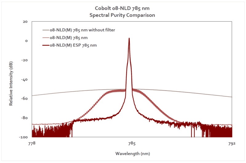 How to choose lasers for Raman Spectroscopy - HÜBNER Photonics - Lasers ...